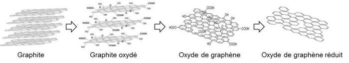La révolution du graphène est en marche - Indésciences